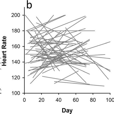 Results Of Random Slope Models When Plotting Raw Data For Struggle A