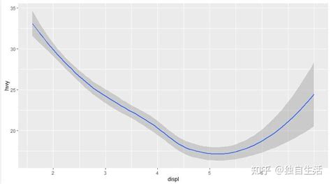R数据科学学习笔记 ——专题一 使用 Ggplot2 进行数据可视化（二） 知乎