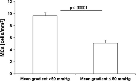Associations Between Mc Expression And Mean Transvalvular Gradient In Download Scientific