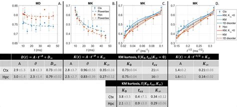 Mean Diffusivity And Kurtosis As A Function Of Diffusion Time In The