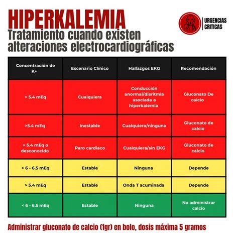 Hiperkalemia Con Cambios Electrocardiográficos Cuidados De Enfermería Urgencias Medicas