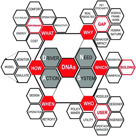 Dnas Framework Applications 112 Reprinted From Elsevier Building And Download Scientific