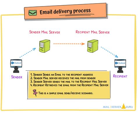 Email Server Definitive Guide 2025