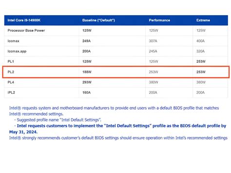 Intel 最新 Default Settings 政策 強制要求板廠 31 5 前更改 Bios 預設值 電腦領域 Hkepc Hardware 全港 No 1 Pc網站