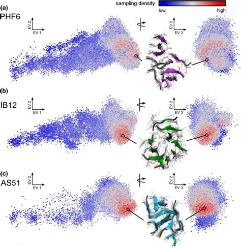 Projection Of Conformational Ensembles And Their Sampling Density The