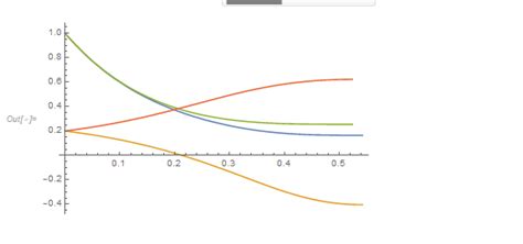 Calculus And Analysis Solve Nonlinear Differential Equation System Plot Mathematica Stack