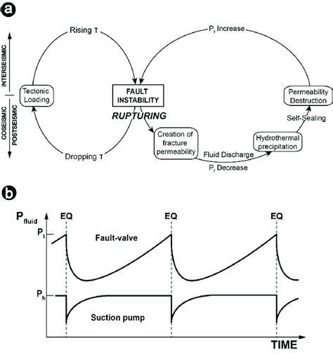 A Conceptual Diagram Of Fault Valve Activity Illustrating The Download Scientific Diagram