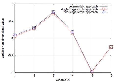 Non Dimensional First Stage Variables For Optimal Configurations