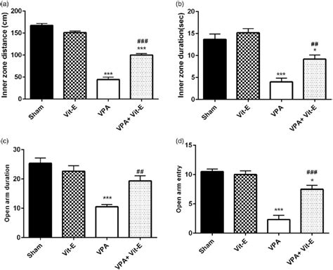 The Effects Of VPA Alone Or VPA Plus Vit E Administration On Download Scientific Diagram