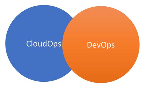 devops and cloud engineering spark technologies