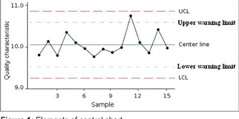 Shewhart Statistical Process Control Chart