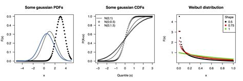 Data Visualization How To Display Multiple Density Or Distribution Functions On A Single Plot