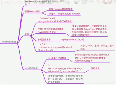 tensorflow 基础、迁移学习 微调、自定义 模型 层 损失 评估指标、保存 加载模型、checkpoint tensorboard