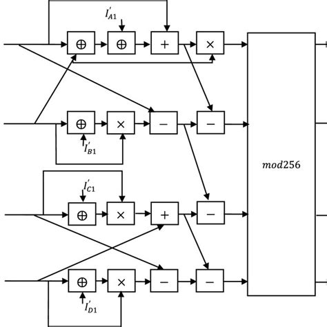 Structure Of The Block Encryption Process Download Scientific Diagram