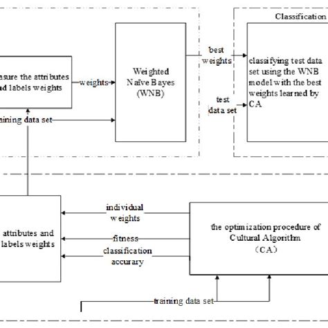 Architecture Of The Cultural Algorithm Based Weighted Naïve Bayes