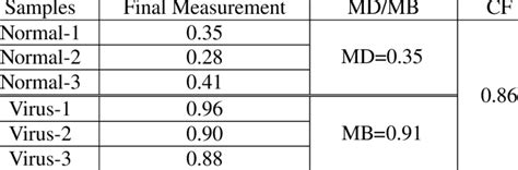 An Example Of CF Calculation Download Table