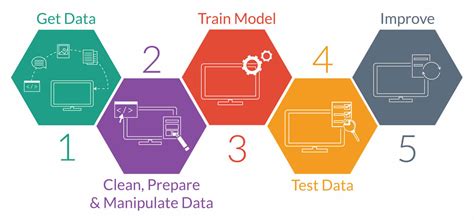 Dataflow Diagram In Machine Learning Project Workflow Azure