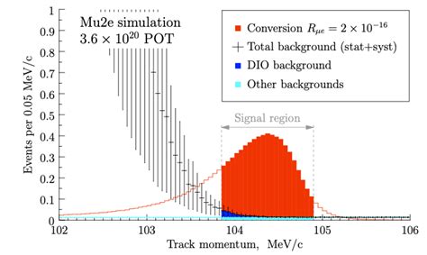 Momentum Distributions After Optimization Of The Signal Momentum And