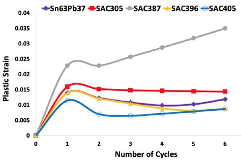 8 Plastic Strain Rate Results For Six Complete Cycles Of Solder Joint Download Scientific