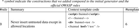 Summary Of Owasp Rules Used By Generator In The Construction Html