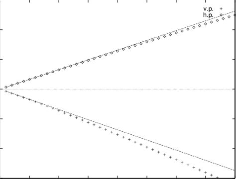The Comparison Between The Small Perturbation Dashed Lines And The