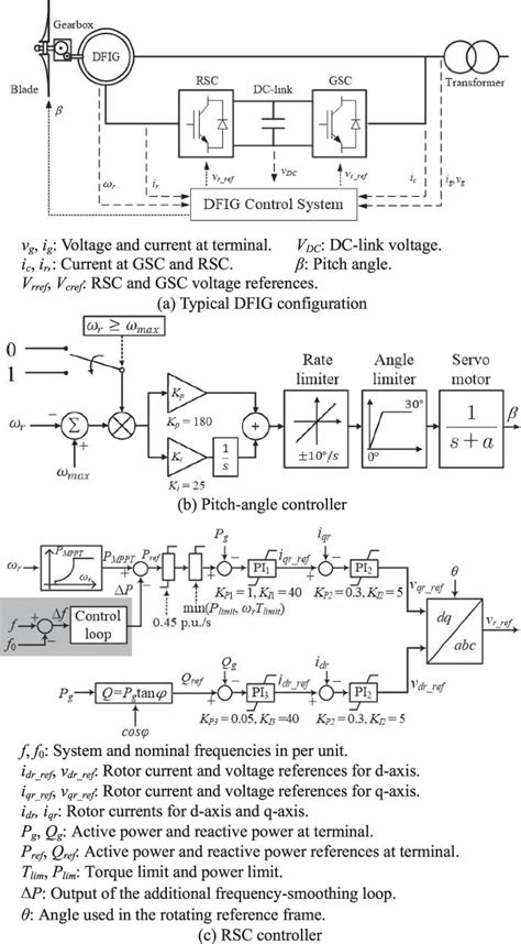 figure 1 from pi control loop based frequency smoothing of a doubly fed
