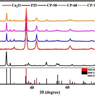 XRD Patterns Of The Samples With Different Mass Ratios Download Scientific Diagram