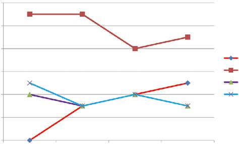 Modified Ross Heart Failure Classification Before And After 1 3 And 6