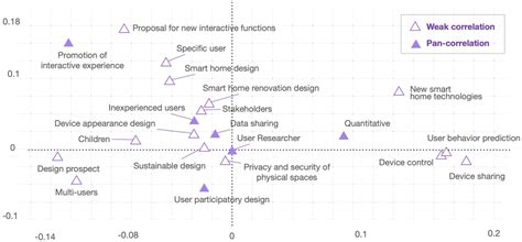 Reviewing And Reflecting On Smart Home Research From The Human Centered