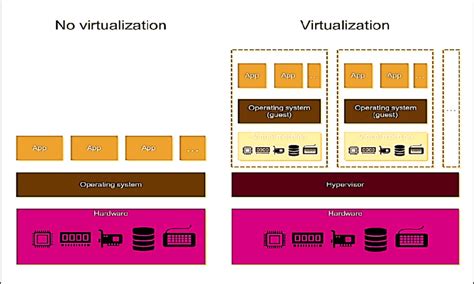 The Virtualized Vs Non Virtualized System 9 Download Scientific Diagram