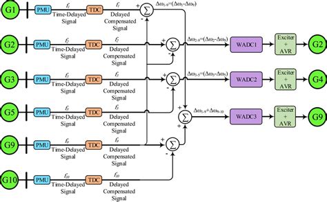 overall view of proposed tdc and wadc controlling scheme using