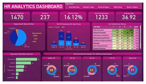 Powerbi Dataanalytics Hranalytics Dashboard Datavisualization Ayesha Pathan