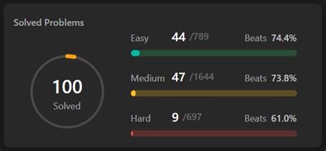 Priyanshu Saini On Linkedin Leetcode Firstpost