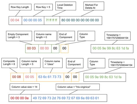 Key Concepts Cassandra Cql Storage Format