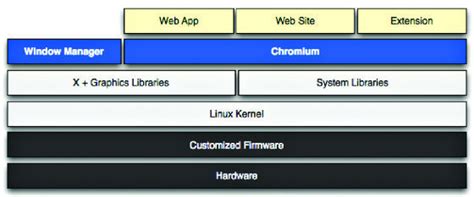 The Case For Running Chromium OS On IoT Devices CNX Software