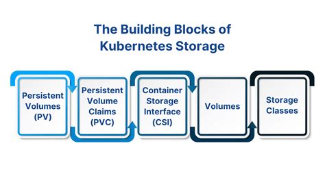 Kubernetes Storage 201 Concepts And Practical Examples Simplyblock