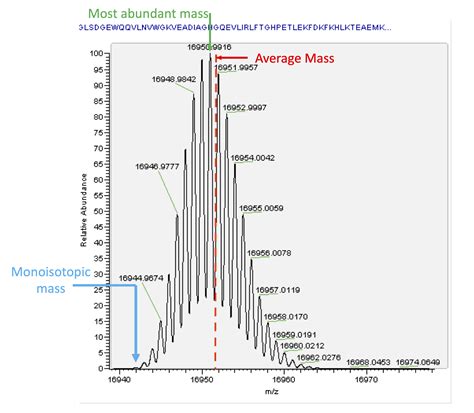Mass Accuracy And Resolution Novatia Llc