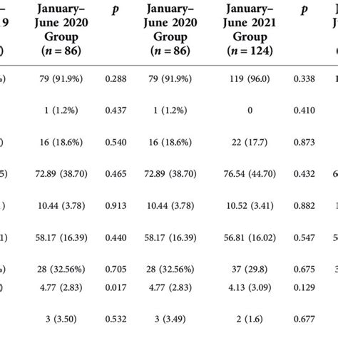 Comparisons Of Clinical Outcomes Download Scientific Diagram