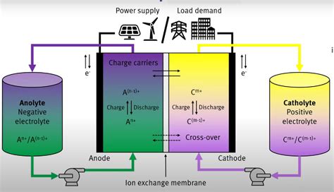 A Flow Battery At Milla Slessor Blog