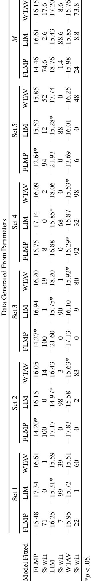 Summary Of Log Marginal Likelihood Approximations Of The Bayes Factor