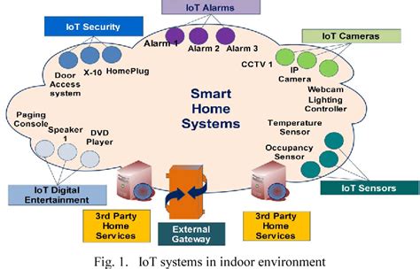 Figure From Fuzzy Based Prediction Schema Framework For IoT Based Indoor Environmental