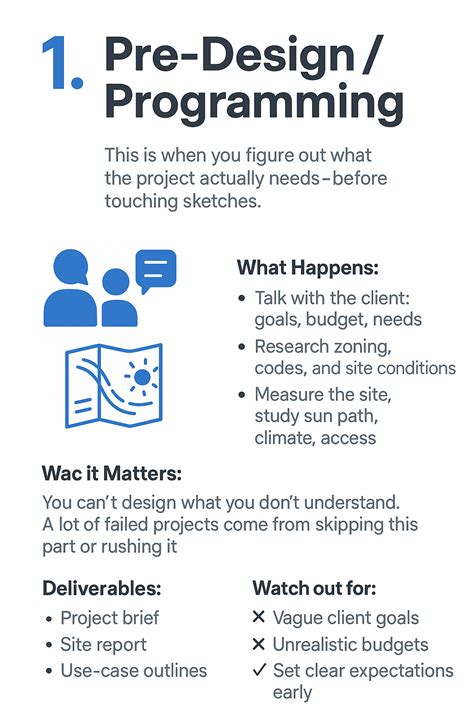 architecture design process examples 7 phases with case examples
