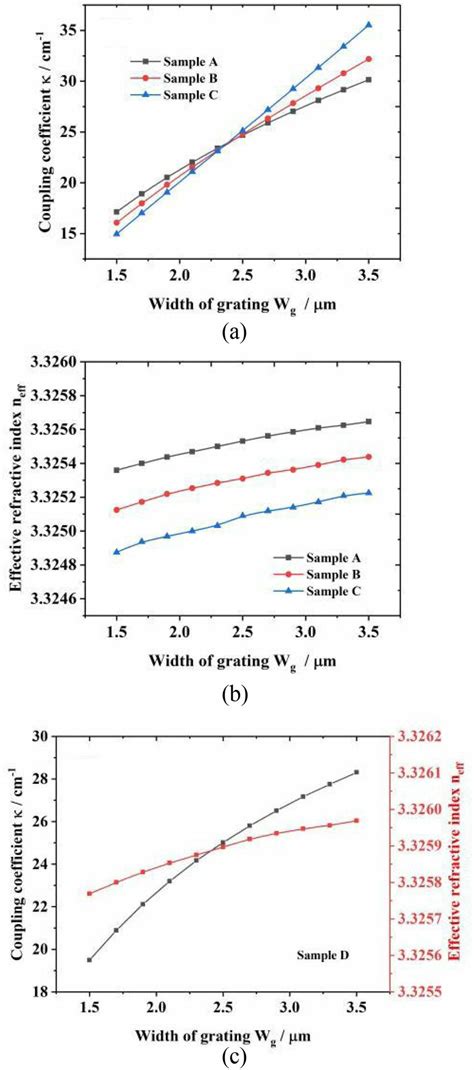 κ A And N Eff B Dependence On Grating Width W G And These