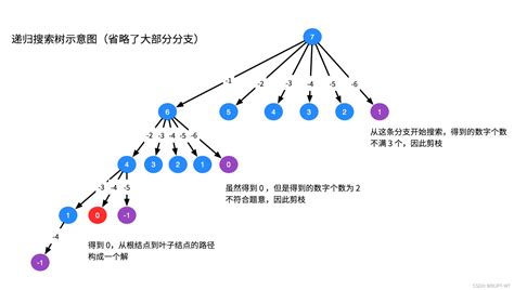 138 Leetcode 216 组合总和 Iii 回溯算法 组合问题 Csdn博客