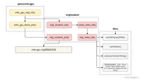 视频编解码 三 之ffmpeg到mesa到virglrenderer贯穿 csdn博客