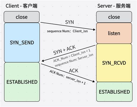 tcp连接的过程 tcp连接建立的过程 csdn博客