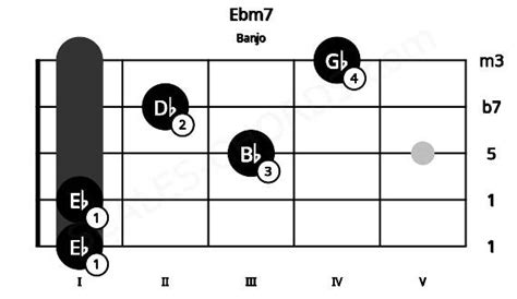 Ebm7 Banjo Chord Eb Minor Seventh Scales Chords
