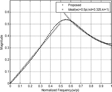 Figure From Design Of Linear Phase IIR Digital Differentiators And Integrators For