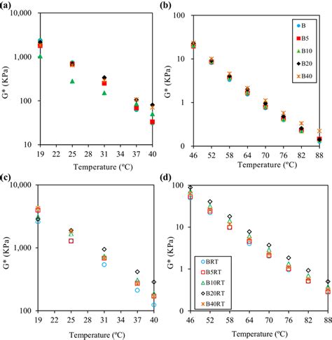 Isochronal Plots Of Shear Complex Modulus A Unaged Asphalt Binder
