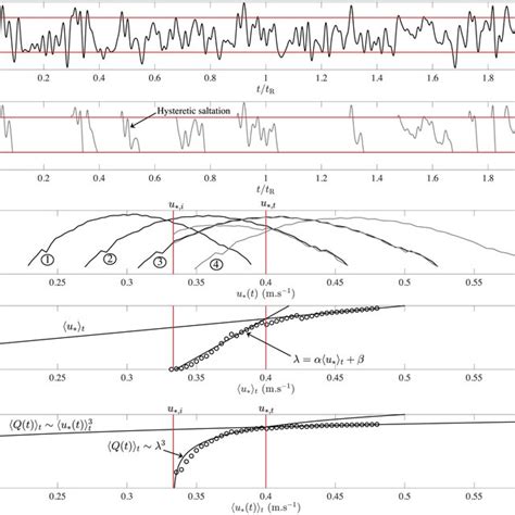 Results From Large‐eddy Simulation Of The Atmospheric Boundary Layer
